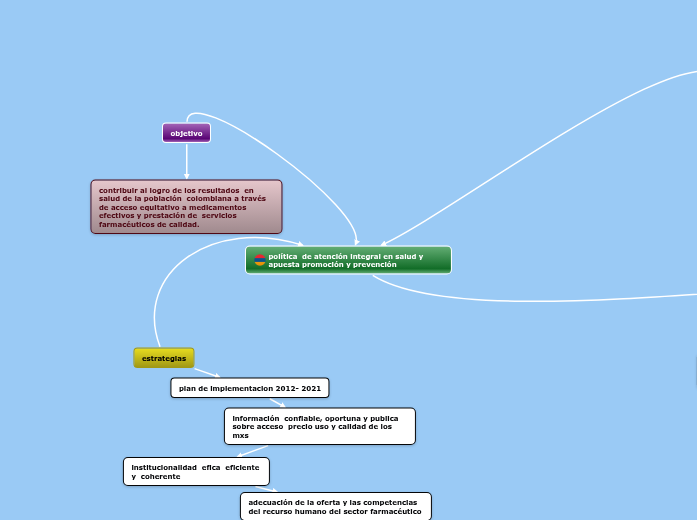 política de atención integral en salud y ...- Mind Map